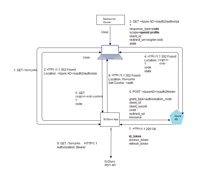 Authentication and authorization in ELO Sync | ELO Sync